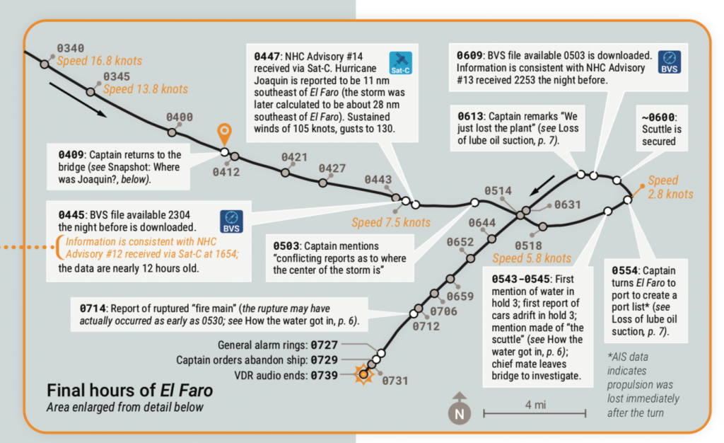 New 16-Page NTSB Digest Details Sinking of El Faro, with Infographics ...