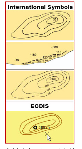 How To Use Contour Lines To Navigate Safely